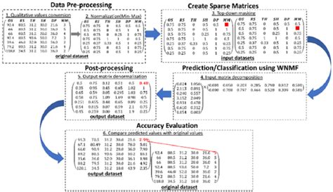 Experimental Design Flowchart Of The Proposed Methodology See Text For Download Scientific