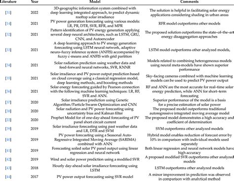 An Overview Of Recent Work On Machine Learning Applications For Pv