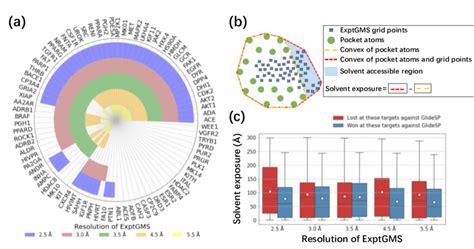Performance Of Electron Density Based Grid Matching Score Exptgms