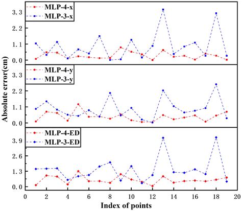 Bionic Artificial Lateral Line Underwater Localization Based On The Neural Network Method