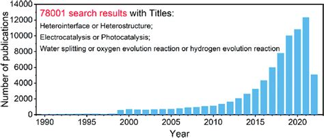 The Number Of Publications Searched By The Words Heterointerface Or