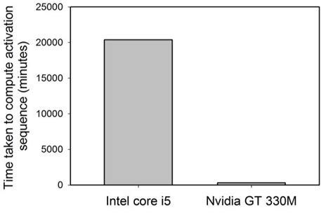 Difference In Computational Time Using A CPU And A GPU Shown Is The Download Scientific