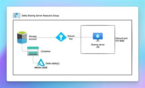 Deploy A Delta Sharing Server On Aws By Will Girten Medium