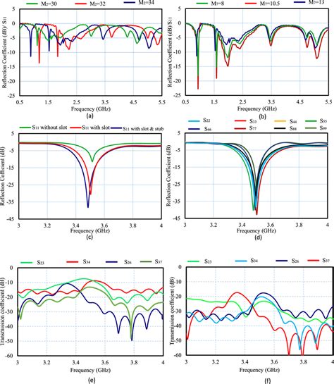 Simulated Reflection And Transmission Coefficient For Different