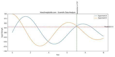 Matplotlib中使用axhline和text绘制水平线和添加文本标注极客笔记