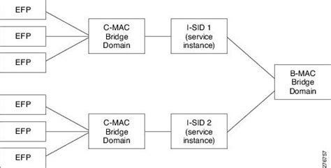 Asynchronous Transfer Mode Configuration Guide Cisco Ios Release 12 2sr 802 1ah Support For