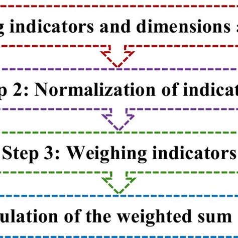 The Methodology Applied In Constructing The Composite Index Download Scientific Diagram