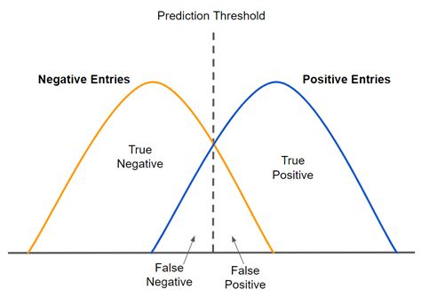 How To Create An Auc Roc Plot For A Multiclass Model By Vivienne Difrancesco The Startup