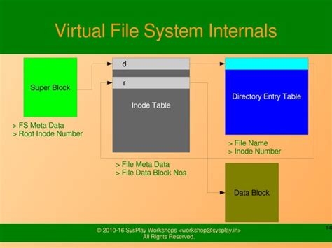 File System Modules Ppt