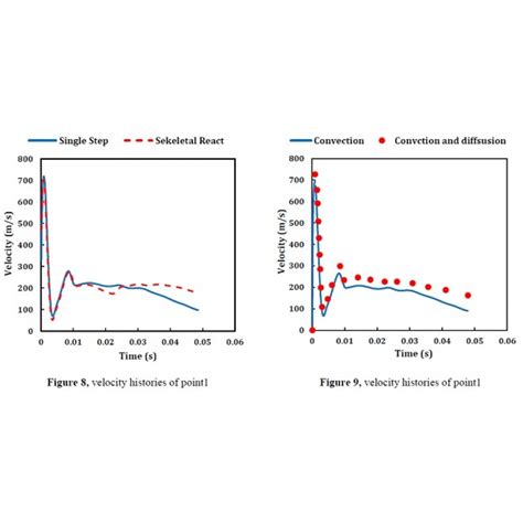 Numerical Simulation Of Hydrogen Detonation In Unconfined Spaces