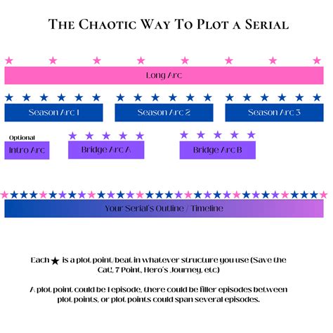 The Chaotic Way To Plot A Serial Story For Recovering Novel Writers And Over Plotters — Dax Murray