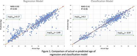 A Multi‐class Deep Learning Model To Estimate Brain Age While Addressing Systematic Bias Of