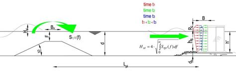 Definition Sketch Of Smooth Submerged Lcs And Perforated Seawall Download Scientific Diagram