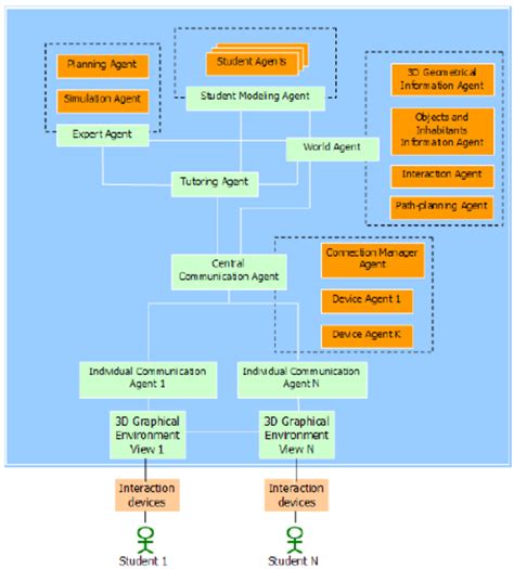 Agent Based Architecture For Ivets Download Scientific Diagram