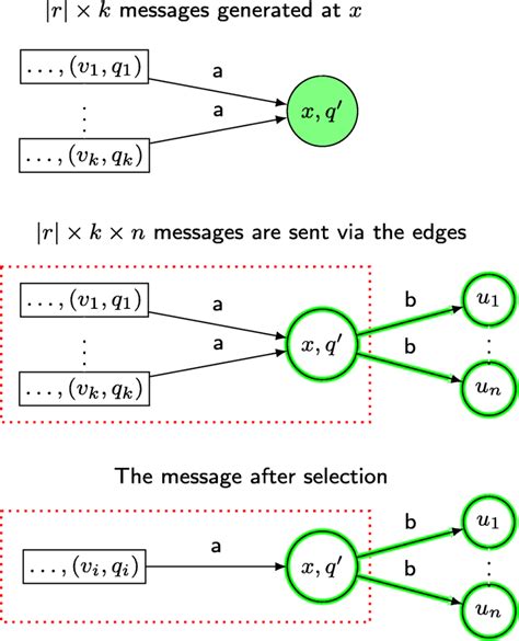 Matching Processing With Message Selection Download Scientific Diagram