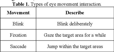 Table 1 From Research And Application Of Eye Movement Interaction Based On Eye Movement