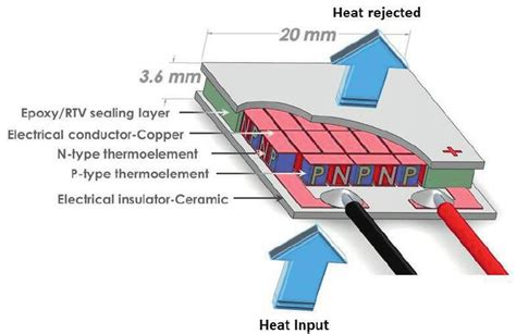 Homemade Thermoelectric Generator Ppt Homemade Ftempo