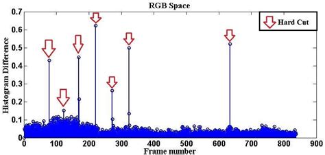 Color Histogram Difference Of A Part Of Video V21 In The Rgb Space Download Scientific Diagram