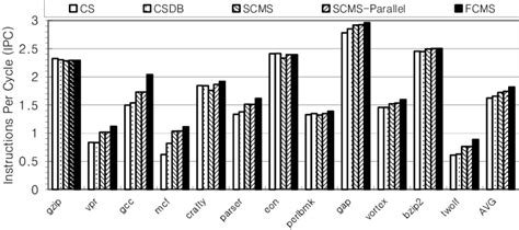 Instructions Per Cycle Ipc Download Scientific Diagram