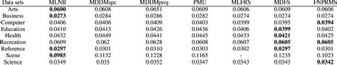 Comparison Of Fnprms With Other Algorithms In Hamming Loss↓