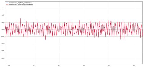 Navigation Robotlocalization Perform Worst Just Adding Magnetometer