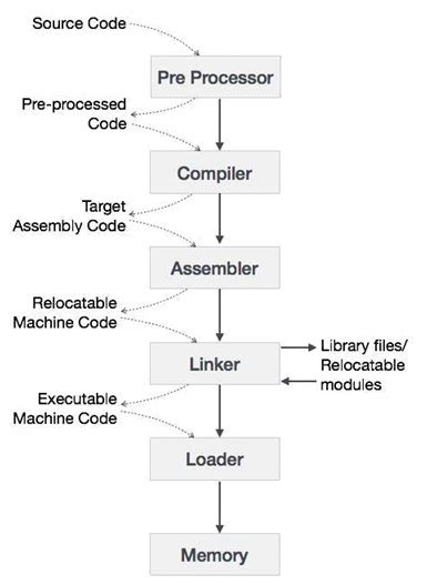 Compilers Introduction Cousins And Phases