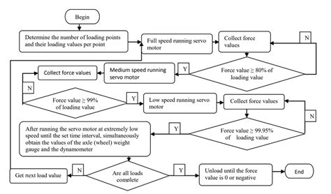 Automatically Load Design Flowchart Download Scientific Diagram