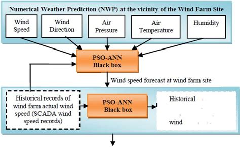 Double Stage Wind Power Prediction Model Using Pso Ann Download