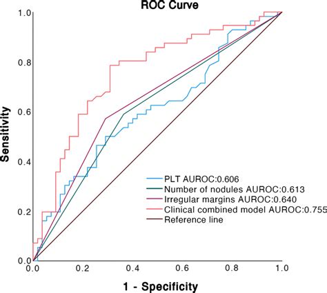 The Roc Curves Of Three Independent Predictors And A Clinical Combined