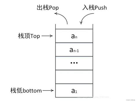 【数据结构入门精讲 第五篇】栈知识点及考研408、企业面试练习考研 编程题 堆栈 Csdn博客