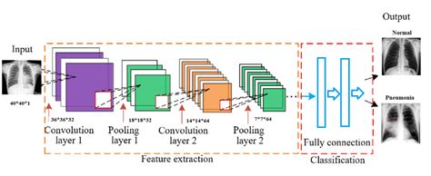 convolutional neural network download scientific diagram