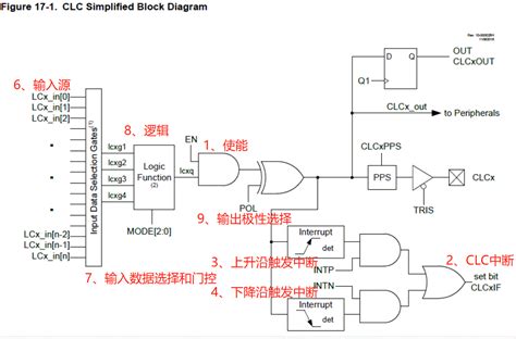 手把手带你学会microchip代码配置器mcc——学习教程5clc可配置逻辑单元micrchip Clc Csdn博客
