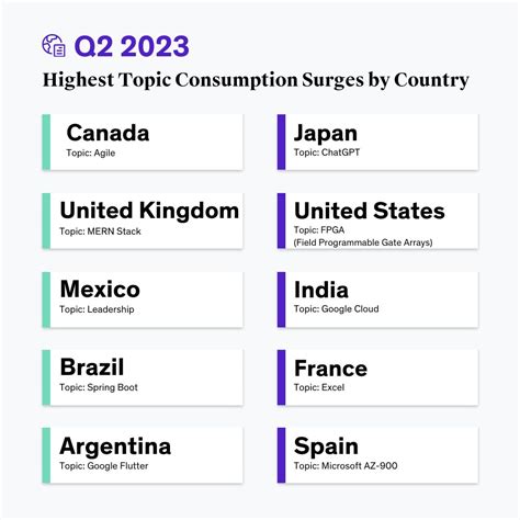 Udemy On Linkedin Heres What People Are Learning Across The Globe 🌎