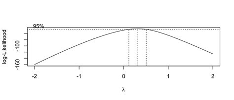 Chapter 8 Data Transformations Statistical Methods Ii