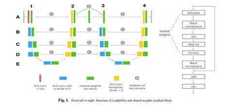 Retinal Vessel Segmentation Notes
