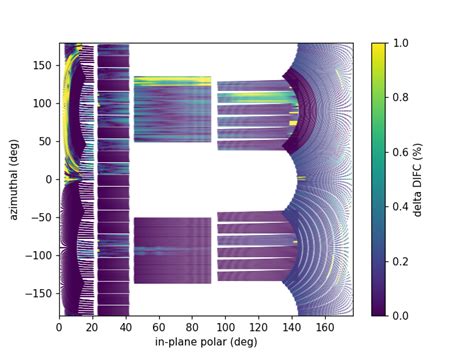 Time Of Flight Powder Diffraction Calibration