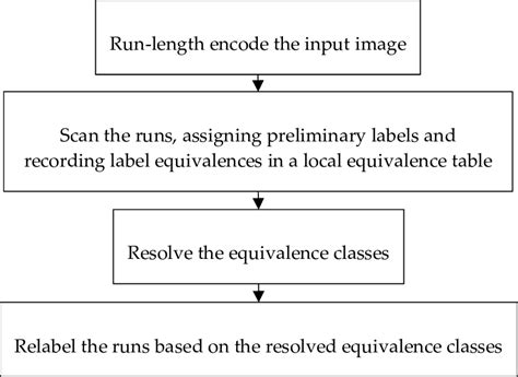 Flowchart Of Connected Domain Analysis Download Scientific Diagram