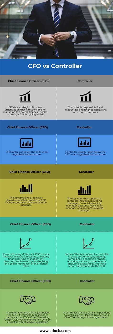 Cfo Vs Controller Top 5 Differences You Should Know