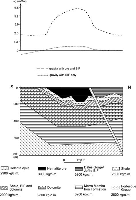 Gravity Modeling Over A Hematite Deposit In The Hamersley Province Download Scientific Diagram