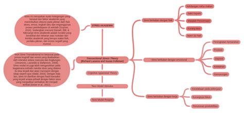 Transactional Stress Theory Richard Lazarus And Susan Folkman Coggle…