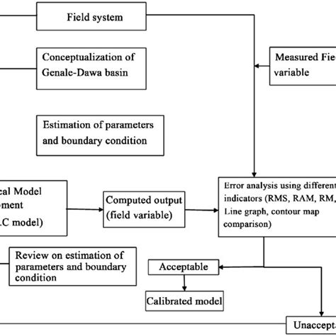 Flow Diagram Representation Of Model Calibration Protocol Download Scientific Diagram