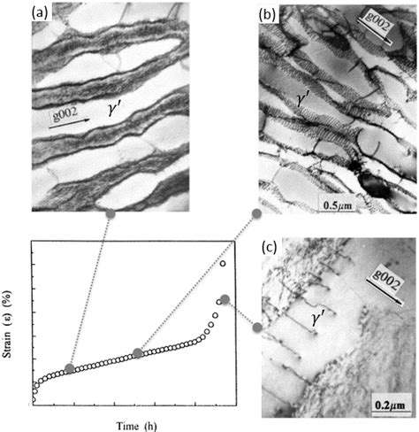 2 Strain Vs Time Curve And Dislocation Microstructure In Creep Download Scientific Diagram