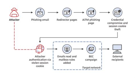 Rising Aitm Phishing Attacks How To Protect Against Them Chorus