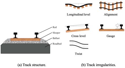 Railway Track Irregularity Estimation Using Car Body Vibration A Data Driven Approach For