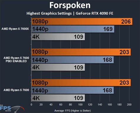 AMD Ryzen Vs Ryzen X CPU Review Page Of