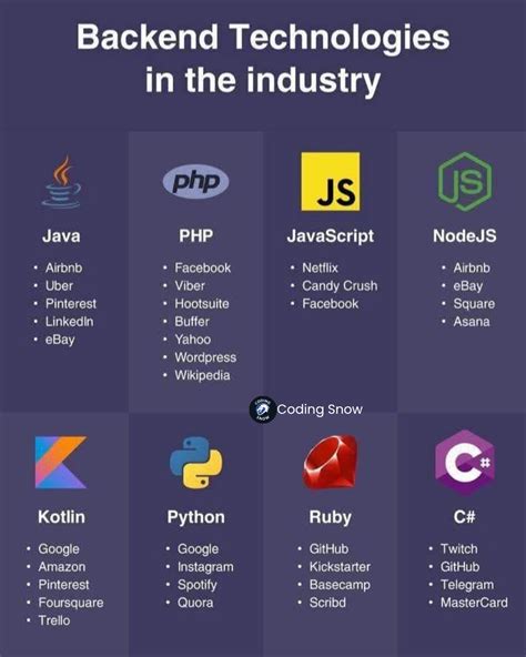 Coding Snow Backend Technologies In The Industry Facebook