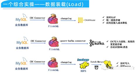 基于 Flinksql 构建流批一体准实时数仓fink Sql 实现批流一体实践 Csdn博客 基于 Flinksql 构建流批一体准实时数仓fink Sql 实现批流一体实践 Csdn博客