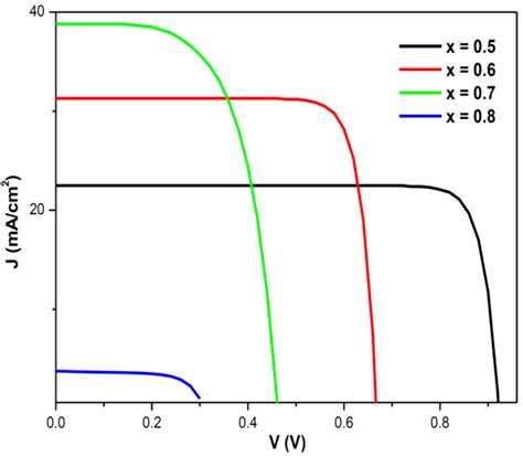 influence of the concentration x on curve j v of inxga1−xn cds zno