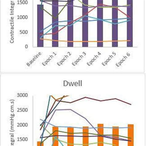 Analysis Of Variance Showed Significant Difference Between The Baseline