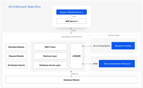 Nutanix Calm Plug In For Servicenow Released Virtualization Dbaas And Whatever Crosses My Mind